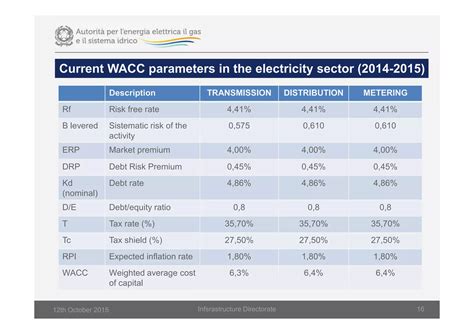 WACC Calculation Methodology Review PDF