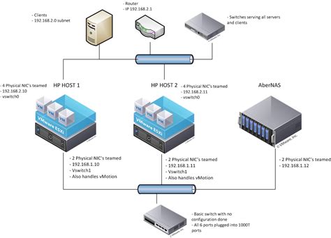 Advice On Proper Network Setup Of Esxi Hosts And Nas Vmware Vsphere
