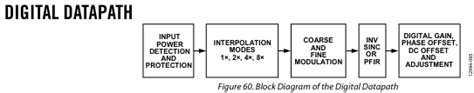 Rf Why Does Input Data Rate Reduce With Higher Interpolation Factors