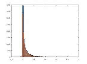 Matlab How To Draw Random Numbers From A Gamma Distribution Without
