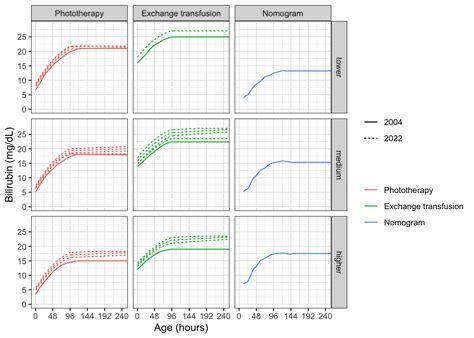 Bilirubin Treatment Thresholds Incidental Findings