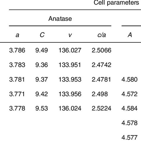 Unit Cell Parameters At Different Calcination Temperatures Download Table