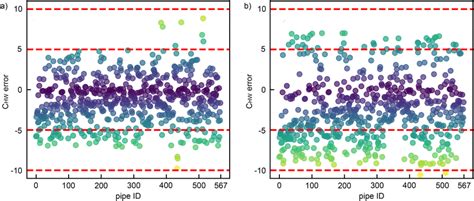 Calibration Error Distribution Of Pipe Chw C Hw A Download Scientific Diagram