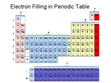 Electron Configuration Fillingorder Of Electrons In An Atom