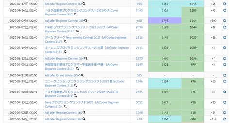 【atcoder】入青した！ので語らせて【うれしい！】