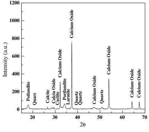 X Ray Diffraction Patterns Of SA Showing The Crystalline Phases Of Download Scientific Diagram