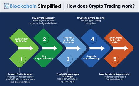 The Advantages Of Building A Blockchain Based Cryptocurrency Trading