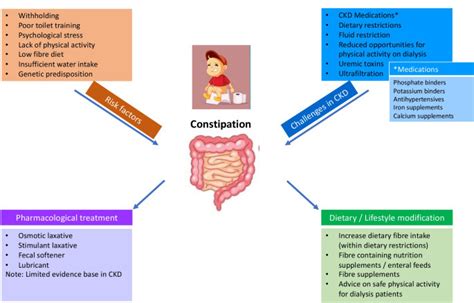 Constipation And Clinical Outcomes In Peritonea