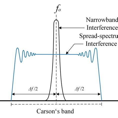 Conventional PWM Vs SSM Techniques Download Scientific Diagram