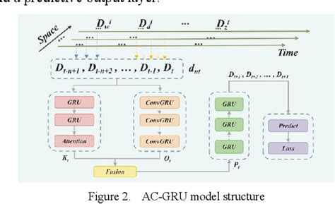Figure 1 From Network Flow Prediction By Ac Gru Based On Improved