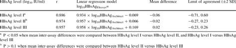 Correlations And Mean Differences Between Hbsag Quantification Methods