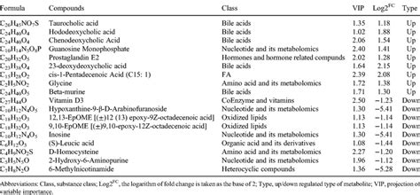 Differential Metabolite Screening Results Based On Uplc Msms Platform Download Scientific