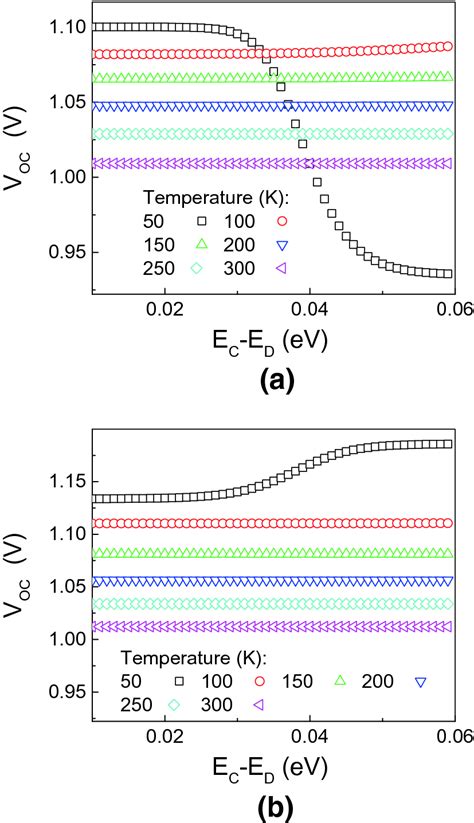 The Open Circuit Voltage Voc As A Function Of The Donor Doping Level