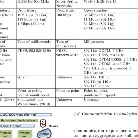 The Generic Wams Architecture A Wams Consists Of Four Components I