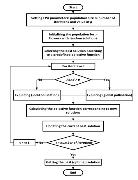 A Novel Power Aware Task Scheduling For Energy Harvesting Based