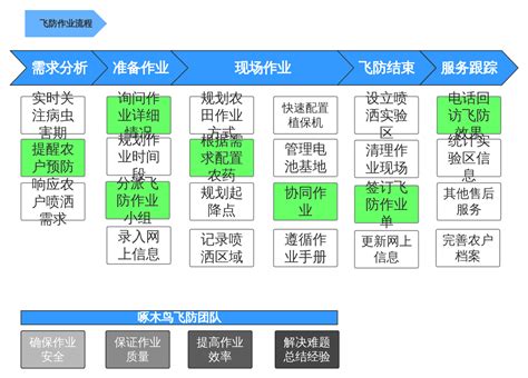 敏捷开发全过程模型 流程图模板 Processon思维导图、流程图