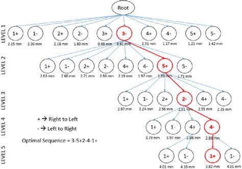Proposed Modified Lowest Cost Search Mlcs Graph Download Scientific Diagram