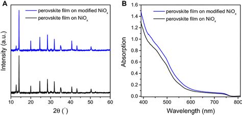 A Xrd Patterns And B Uvvis Absorption Spectra Of Perovskite Thin Films