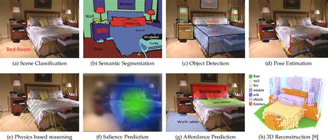 Figure 1 From Indoor Scene Understanding In 253d For Autonomous