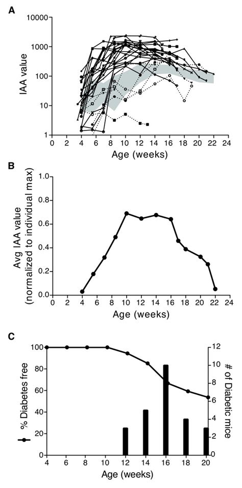 Iaa Levels Peak At Age 8 10 Weeks For Nod That Become Diabetic By 20 Download Scientific