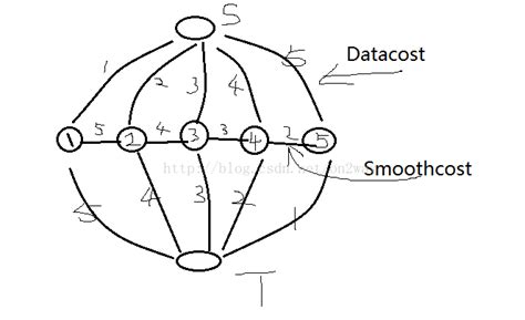 matlab实现graph cut算法 it码农