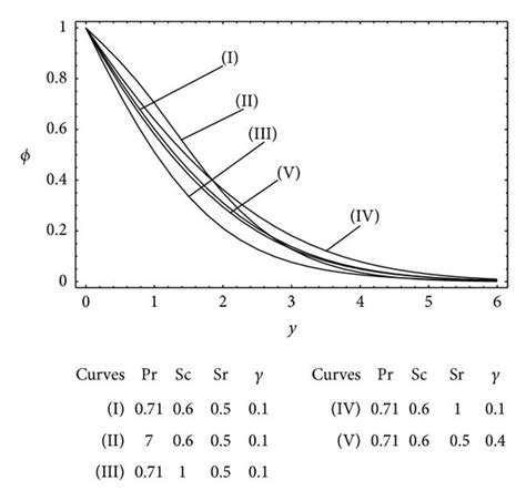 Combined Effect Of Various Parameters On Concentration Profiles