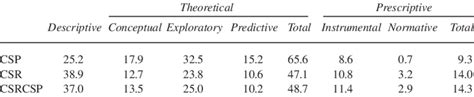 overall epistemological orientation csr csp csrcsp expressed as