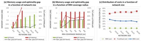 Performance Results A Memory Usage And Optimality Gap In A Function Download Scientific