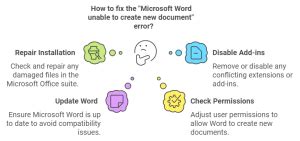 Troubleshooting Microsoft Word Unable To Create New Document MSW Tutor