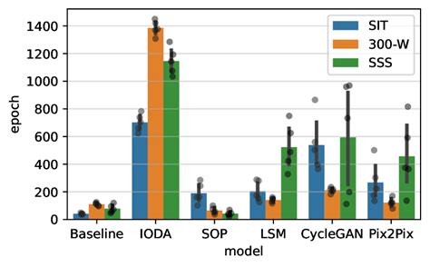 indices of the best epoch per model and per dataset using the fully