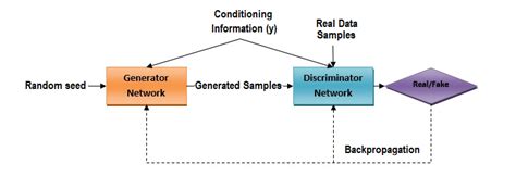 conditional generative adversarial network
