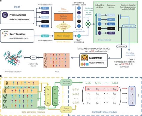 Our Work In Nature Biotechnology On Remote Homolog Detection Yu Li 李煜 Posted On The Topic