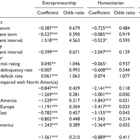 Key Coefficients And Odds Ratios From Pooled Logistic Regression Download Scientific Diagram