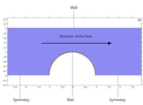 Describing Viscoelastic Behavior With An Oldroyd B Benchmark Comsol Blog