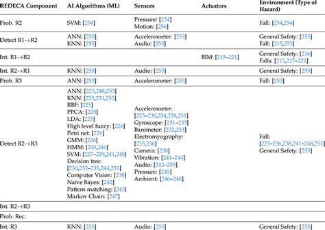 Construction Aiosh Algorithm Sensor And Actuator Research Organized Download Scientific