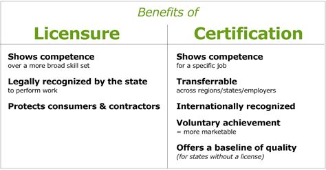 What Is The Difference Between A Certification And A License Quizlet At Sherri Branch Blog
