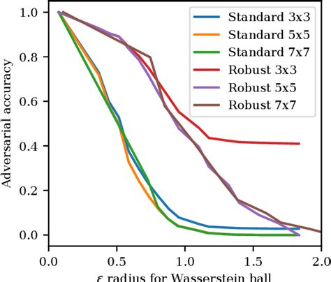 Figure 7 From Wasserstein Adversarial Examples Via Projected Sinkhorn Iterations Semantic Scholar