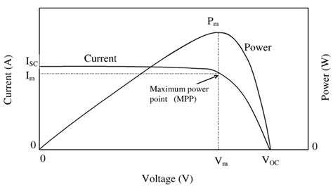 Characteristics Of PV Cell Download Scientific Diagram
