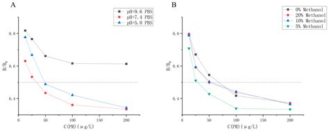 Foods Free Full Text A Sensitive And Specific Monoclonal Antibody Based Enzyme Linked