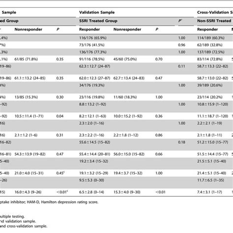 characteristics of patients in derivation sample validation sample