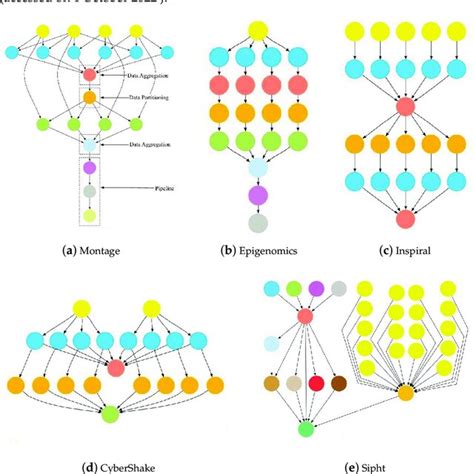Dag Diagrams Of Workflows With About 30 Tasks Download Scientific