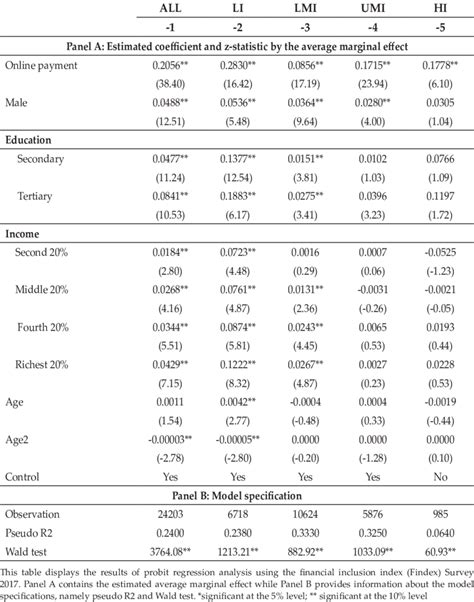 Probit Regression For The 2017 Survey Download Scientific Diagram
