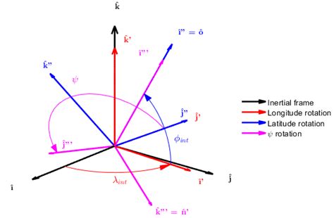 Transformation From The Geocentric Inertial Frame To The Generic Frame