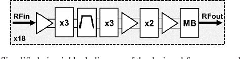 Figure From A GHz Frequency Multiplier Chain With DBm Peak Output Power In