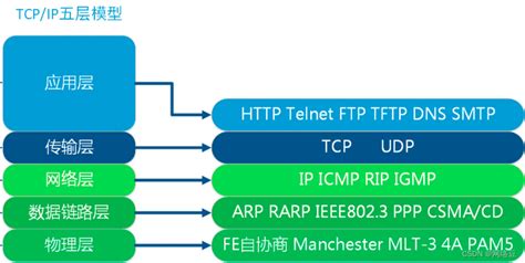 lovelearing TCP IP OSI七层模型