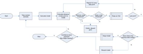 Flow Chart Of The Ransac Model Estimation Download Scientific Diagram