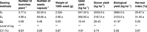 Effect Of Sowing Methods On The Yield And Yield Components Of Sesame