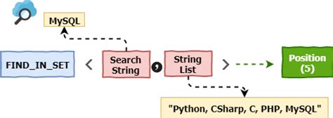 Mysql Findinset Function Simplified