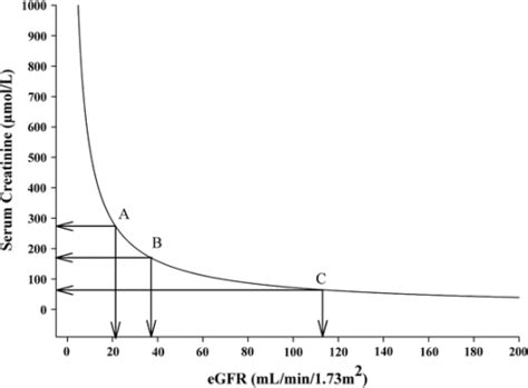 Relationship Between Serum Creatinine And Estimated Gfr Open I