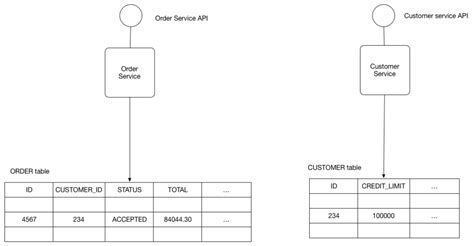 Microservices Best Practices Semaphore